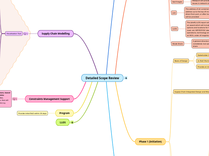Detailed Scope Review - Mind Map