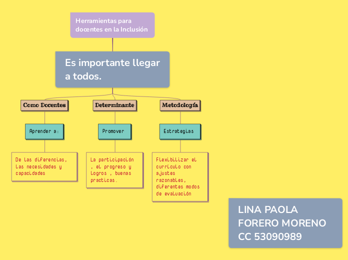 Herramientas Para Docentes En La Inclusión Mind Map