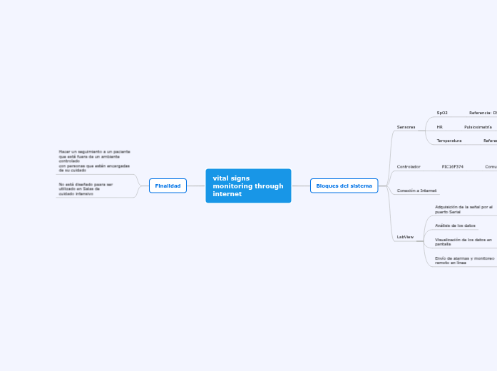 vital signs monitoring through internet - Mind Map