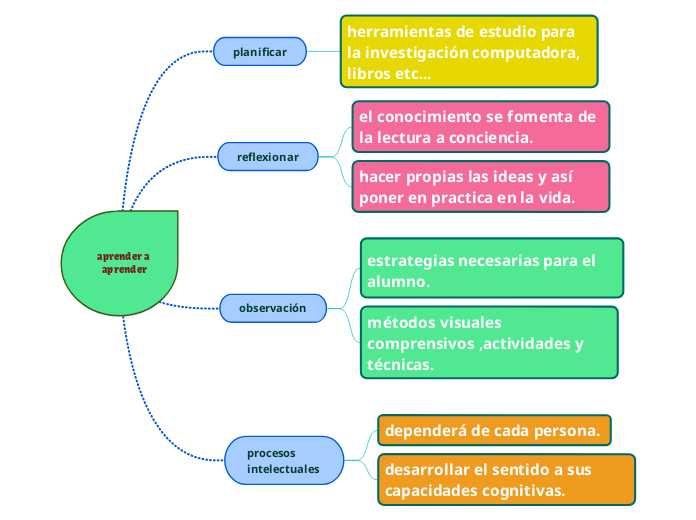 aprender a aprender - Mind Map
