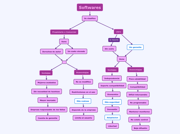 Software Libre y Comercial - Concept Map