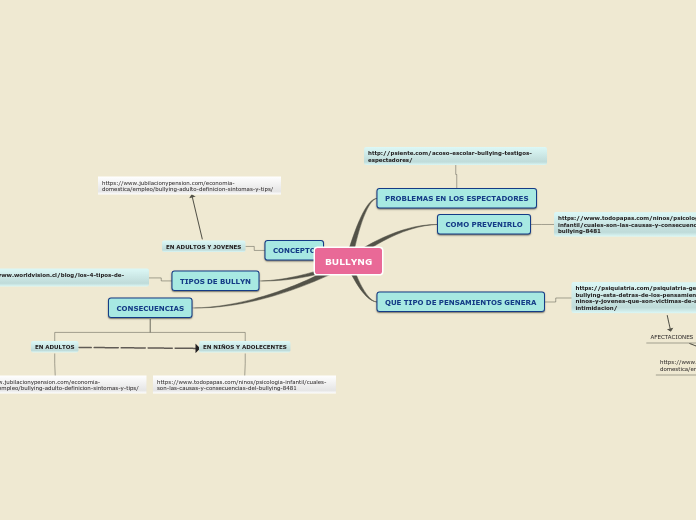 BULLYNG - Mind Map
