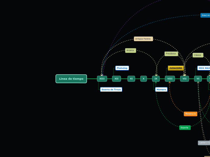 Linea de tiempo - Mind Map