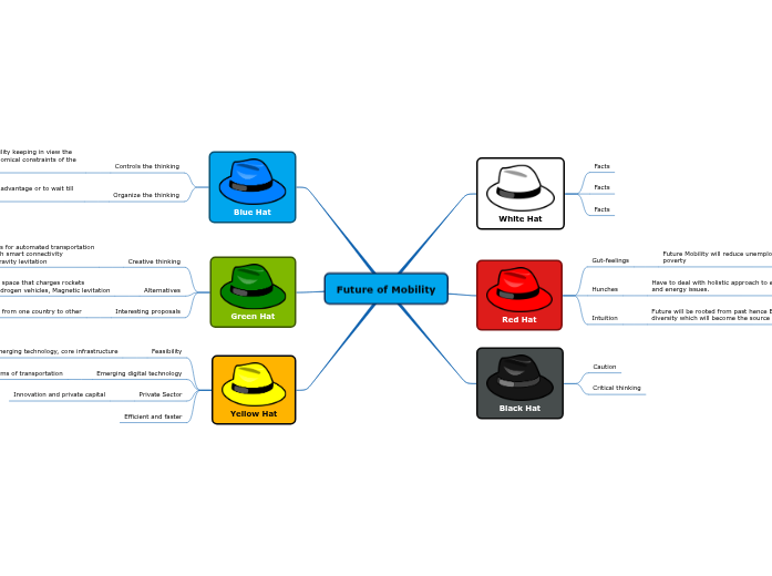 Future of Mobility - Mind Map