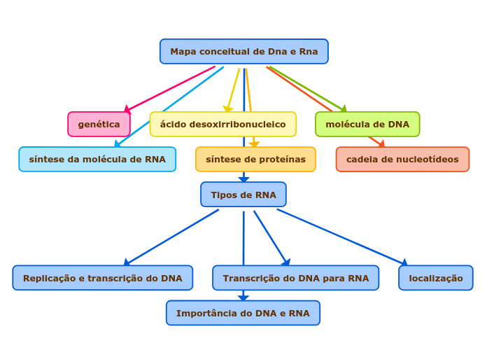 Mapa conceitual de Dna e Rna - Mind Map