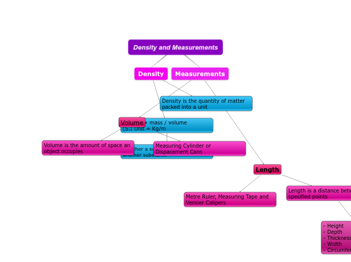 Density and Measurements - Mind Map