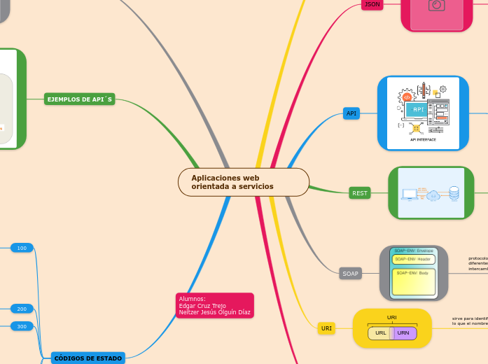 Aplicaciones web orientada a servicios - Mind Map