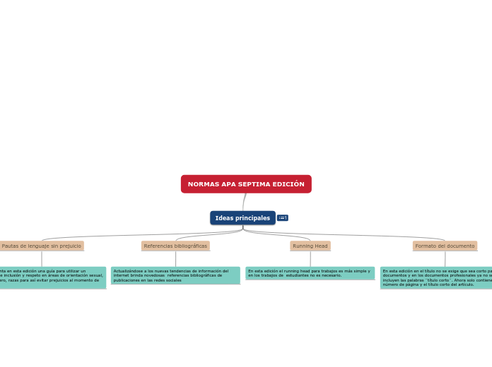 NORMAS APA SEPTIMA EDICIÓN - Mind Map