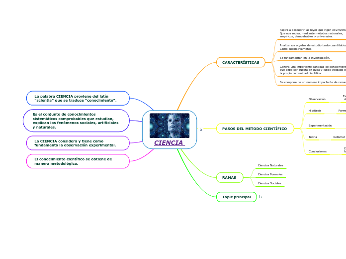 Ciencia - Mind Map