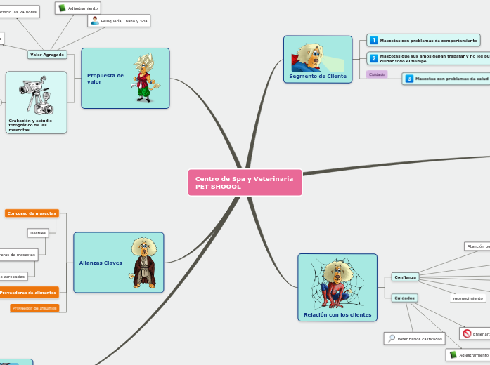 Sample Mind Map - Mind Map