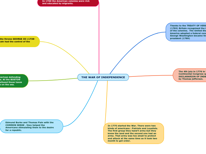 THE WAR OF INDEPENDENCE - Mind Map