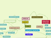DERECHO - Mind Map