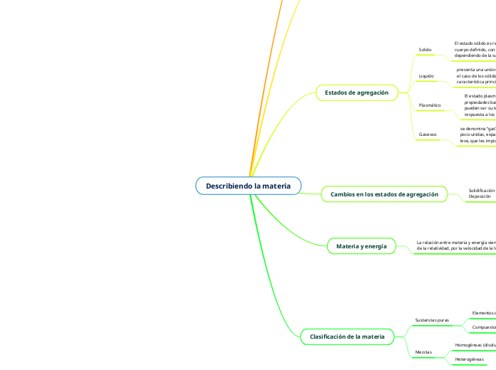 Describiendo la materia - Mind Map