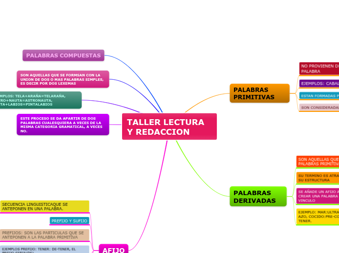 QUIERO SER UN GEEK - Mind Map