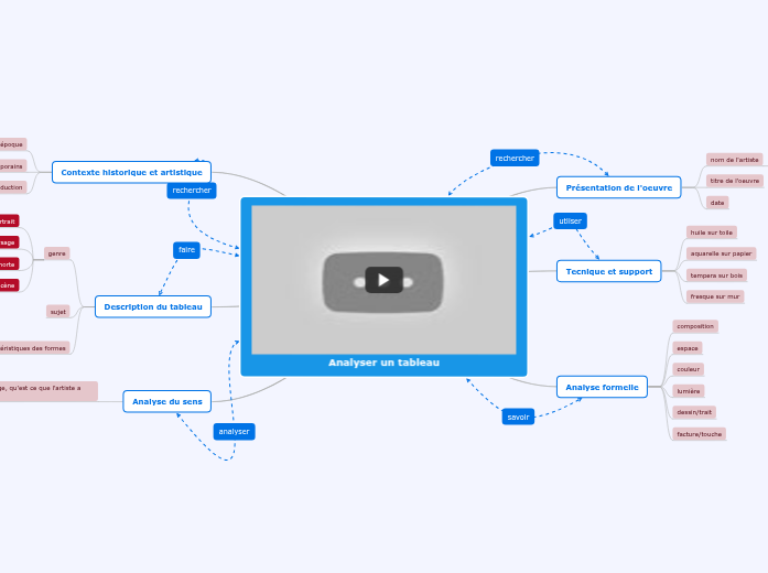Analyser un tableau - Mind Map