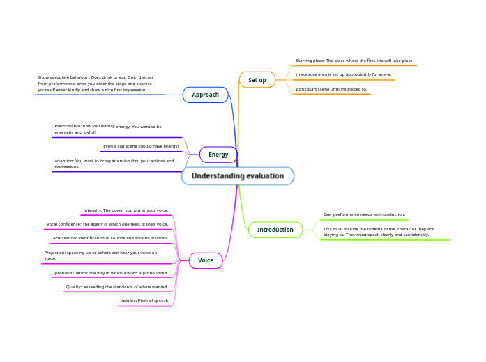 Understanding evaluation - Mind Map