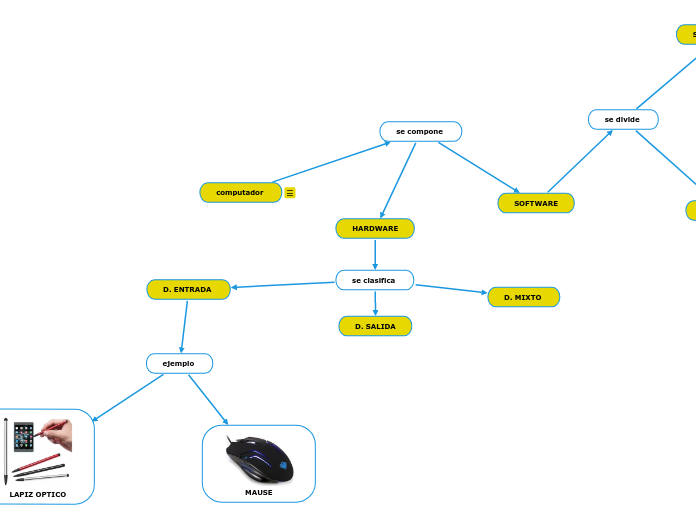 computador - Mind Map