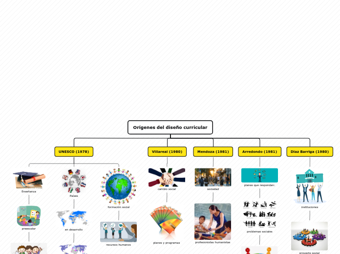 Organigrama - Mind Map