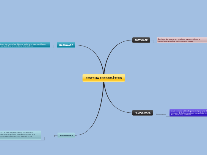 SISTEMA INFORMÁTICO - Mind Map