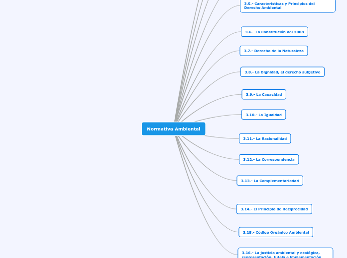 Bloque 3 Normativa Ambiental - Mind Map