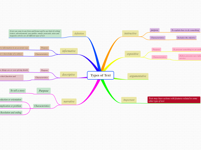Types of Text - Mind Map