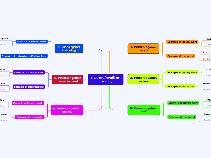 6 types of conflicts in a story - Mind Map