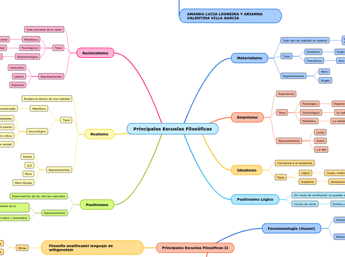 Principales Escuelas Filosóficas - Mind Map