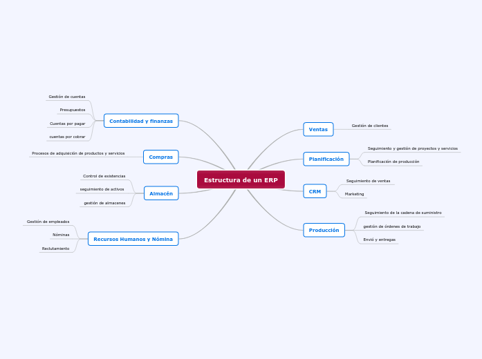 Estructura de un ERP - Mind Map