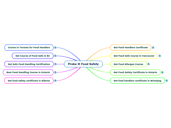 Probe It Food Safety - Mind Map