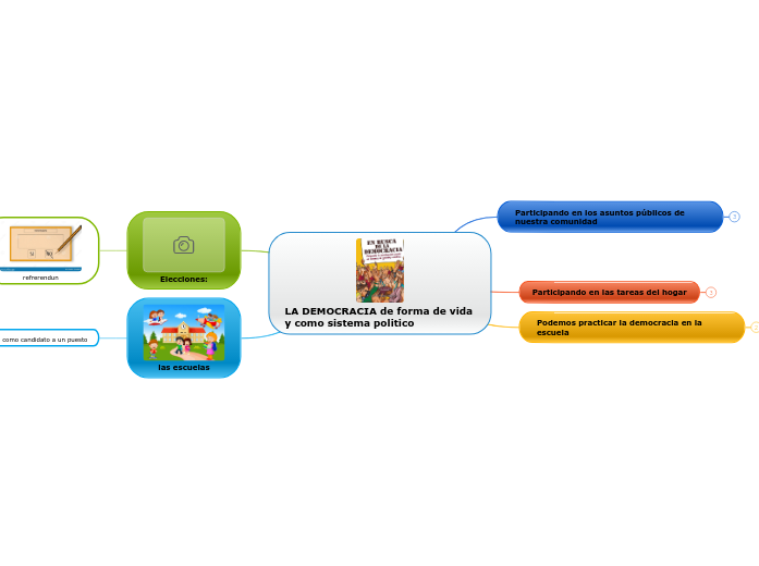 LA DEMOCRACIA de forma de vida y como sist...- Mind Map