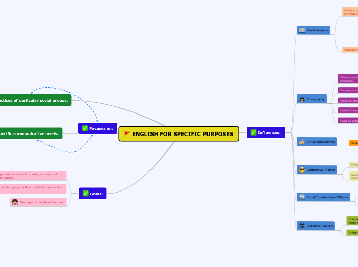ENGLISH FOR SPECIFIC PURPOSES - Mind Map