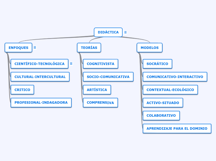 DIDÁCTICA - Mind Map