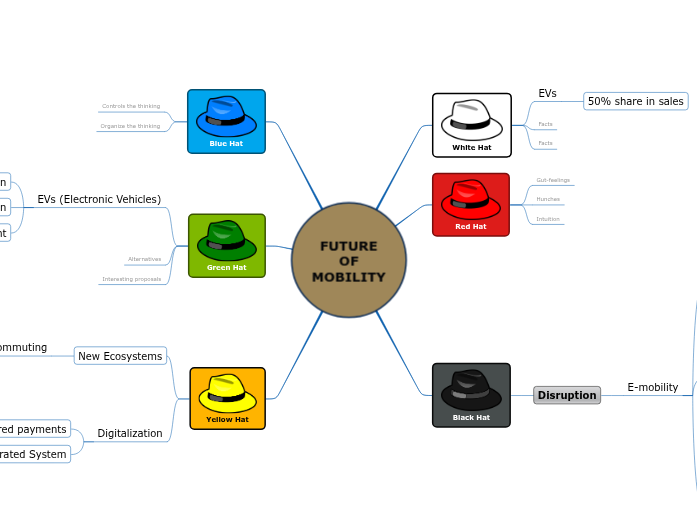 FUTURE OF MOBILITY - Mind Map