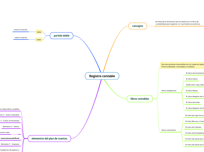 Registro contable - Mind Map
