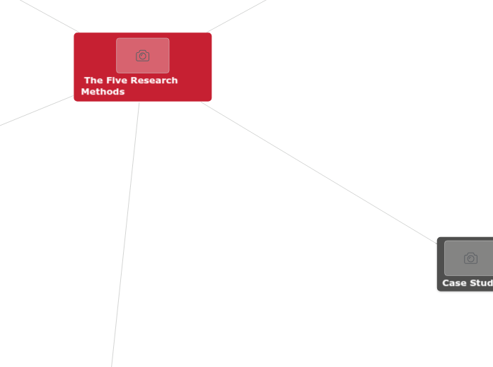 The Five Research Methods - Mind Map