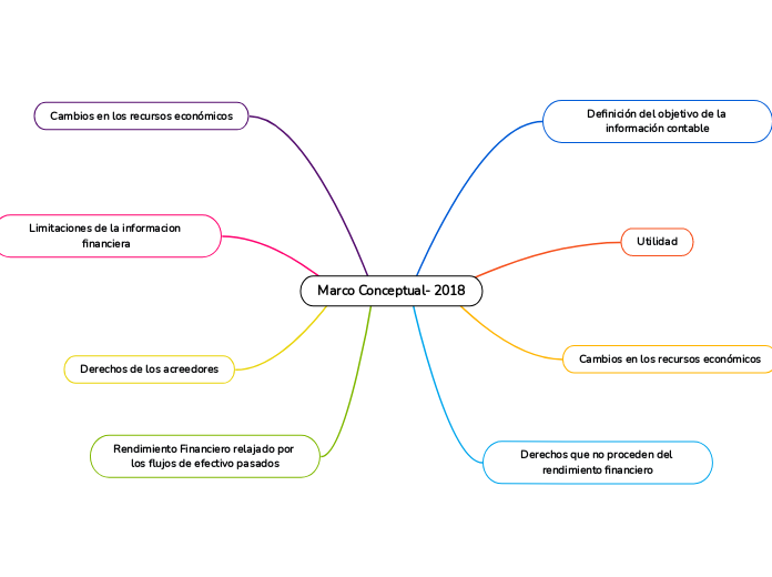 Marco Conceptual- 2018 - Mind Map