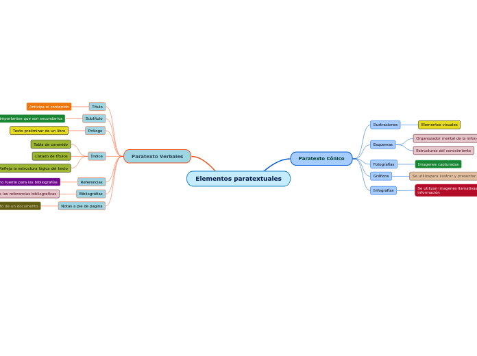 Elementos paratextuales - Mind Map