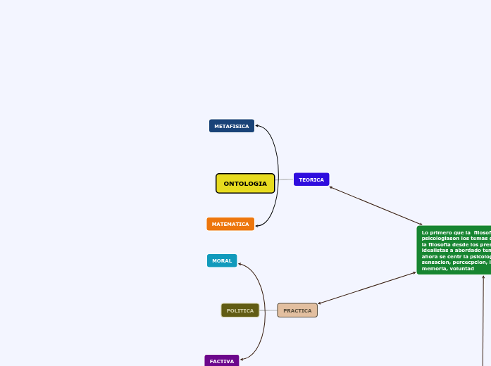 PSICOLOGIA Y FILOSOFIA | Mapa mental Mindomo