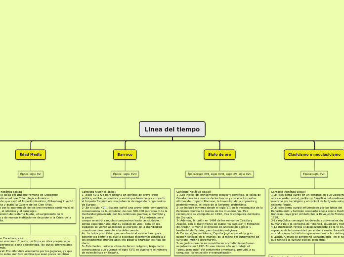 Linea del tiempo - Mind Map