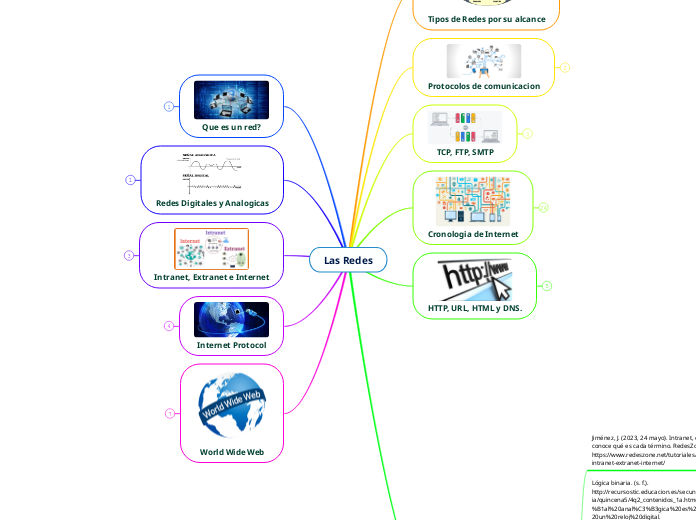Las Redes - Mind Map