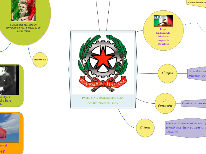 DALLO STATUTO ALBERTINO ALLA COSTITUZIONE ...- Mind Map DALLO STATUTO ALBERTINO ALLA COSTITUZIONE ...- Mind Map