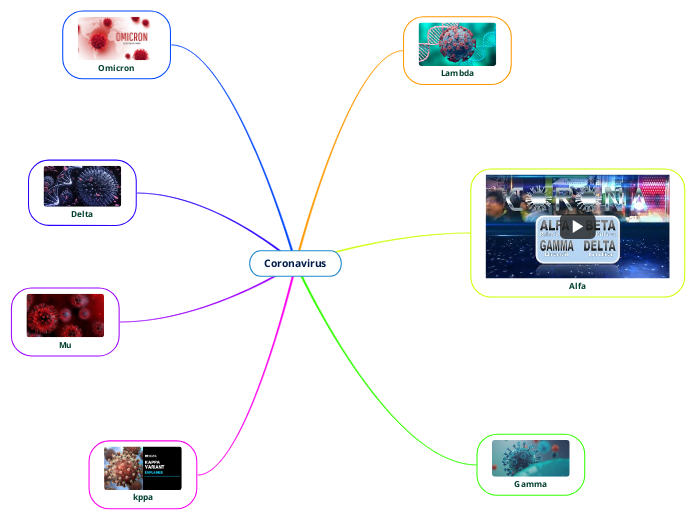 Coronavirus - Mind Map