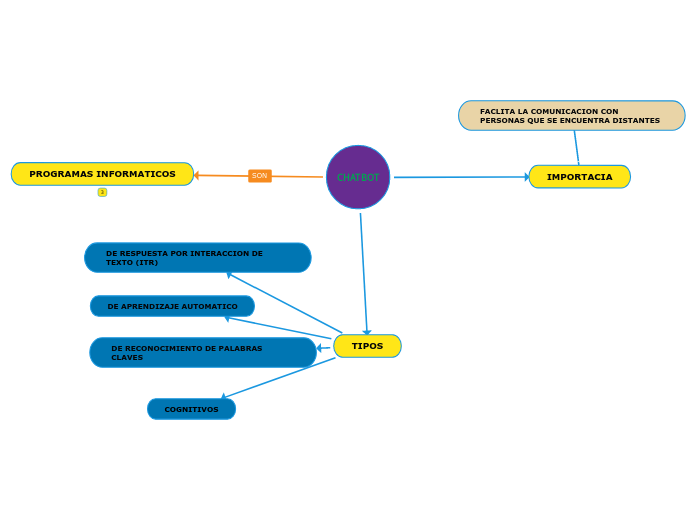 CHATBOT - Mind Map
