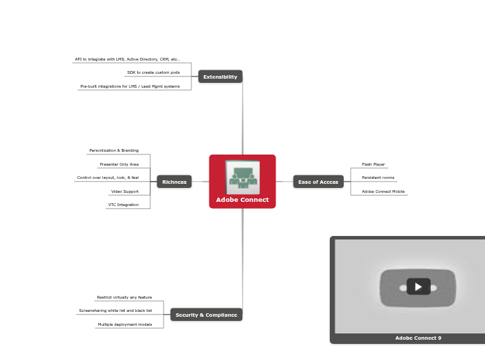 Adobe Connect - Mind Map