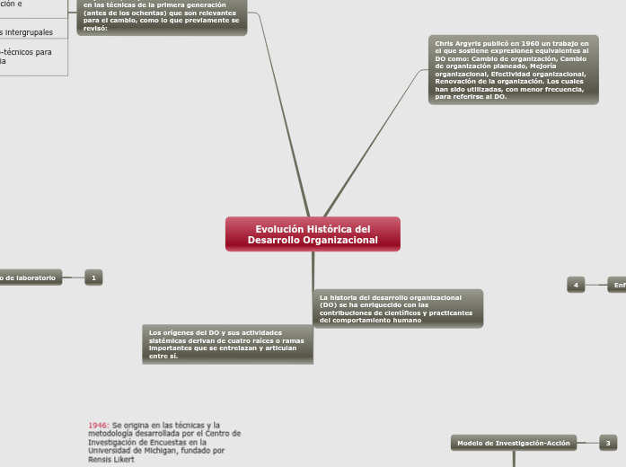 copia mapa conceptual - Mind Map