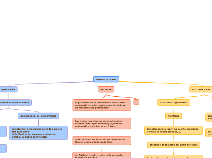 IMMANUEL KANT - Mind Map