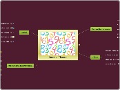 Number Theory - Mind Map