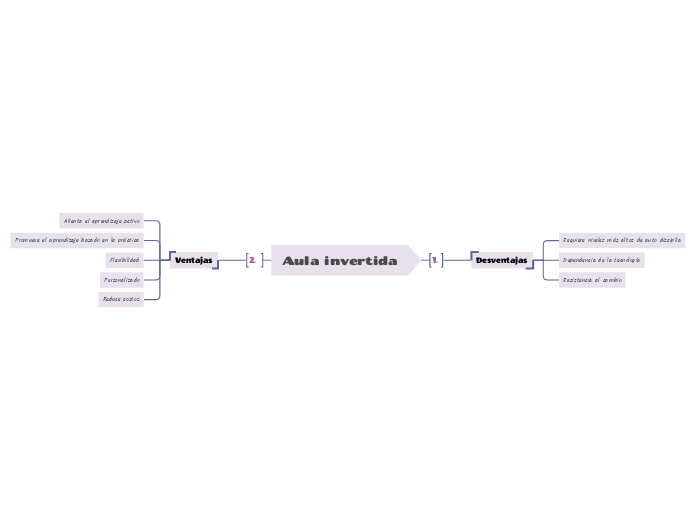 Aula invertida - Mind Map