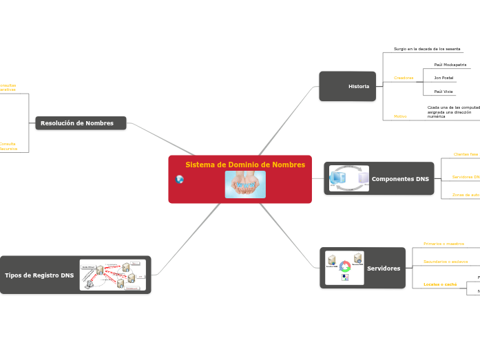 Mapa DNS - Mind Map