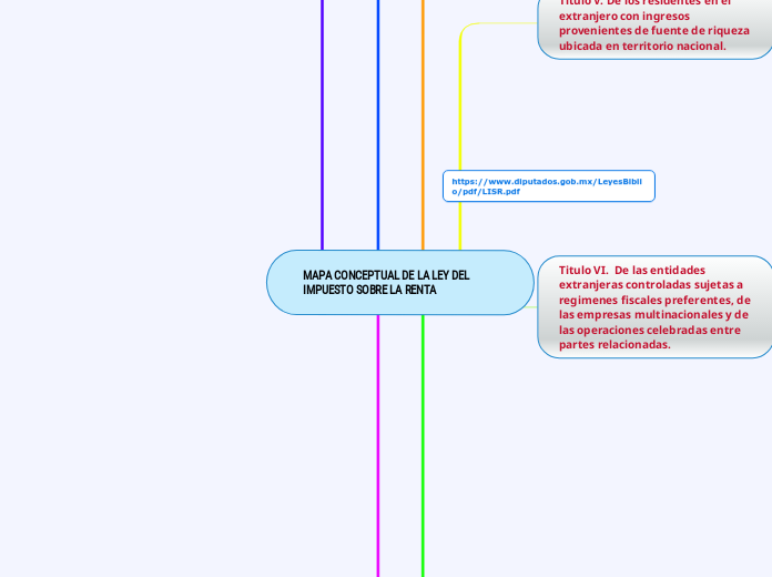 MAPA CONCEPTUAL DE LA LEY DEL IMPU...- Mind Map